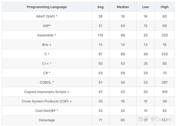 软件度量 COCOMO工作量估计模型 - 知乎