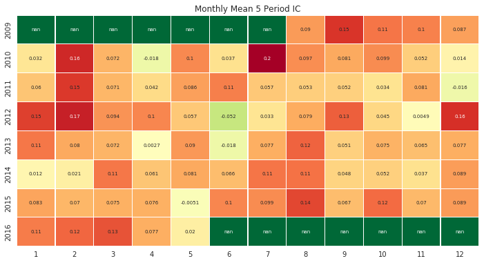 『多因子』MultiFactors Alpha Model - 基于因子IC的多因子合成 - 知乎