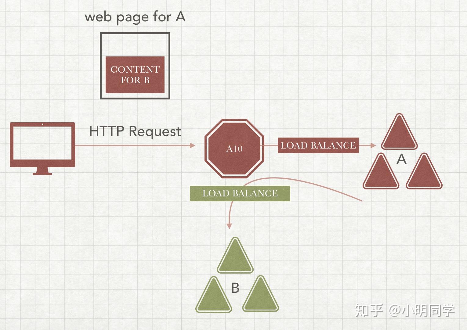 A10 replace F5 record - 知乎
