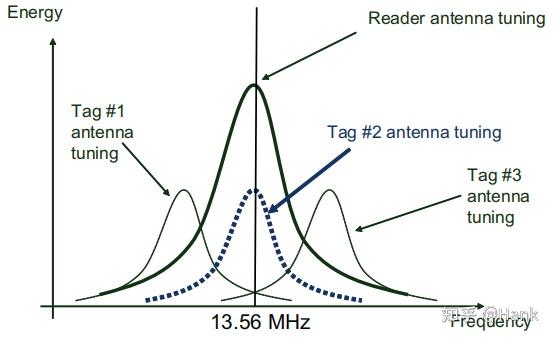《如何设计 NFC 动态标签的天线》电子读物 - 知乎