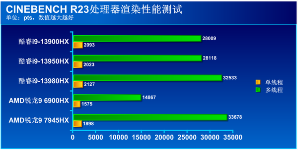游戏本新王者驾临！AMD锐龙9 7945HX处理器测试 - 知乎