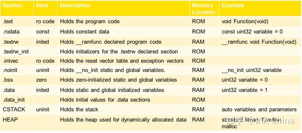 如何在IAR Embedded Workbench中把变量和函数放到指定的section - 知乎