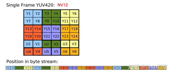 音视频编解码: YUV存储格式中的YUV420P,YUV420SP,NV12, NV21理解 - 知乎