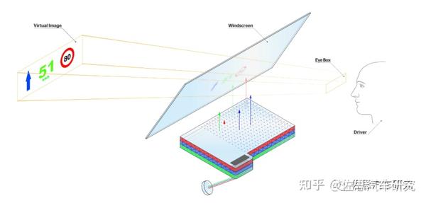 #HUD产业链 研究：#LBS 、#光波导 等新技术促进AR-HUD成为“标配”#华为AR HUD @佐思汽研 - 知乎