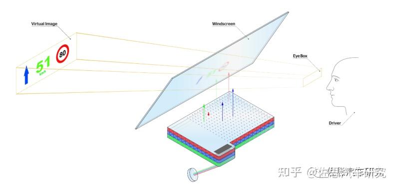 #HUD产业链 研究：#LBS 、#光波导 等新技术促进AR-HUD成为“标配”#华为AR HUD @佐思汽研 - 知乎