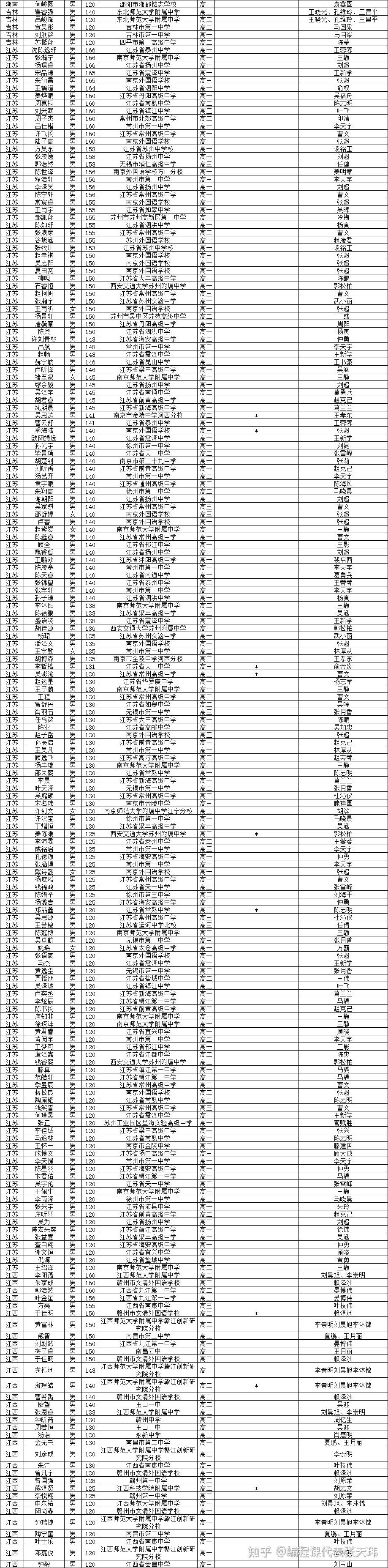 4692人获奖！NOIP 2023一二三等奖获奖名单发布，附NOI 2024 名额分配方案 - 知乎