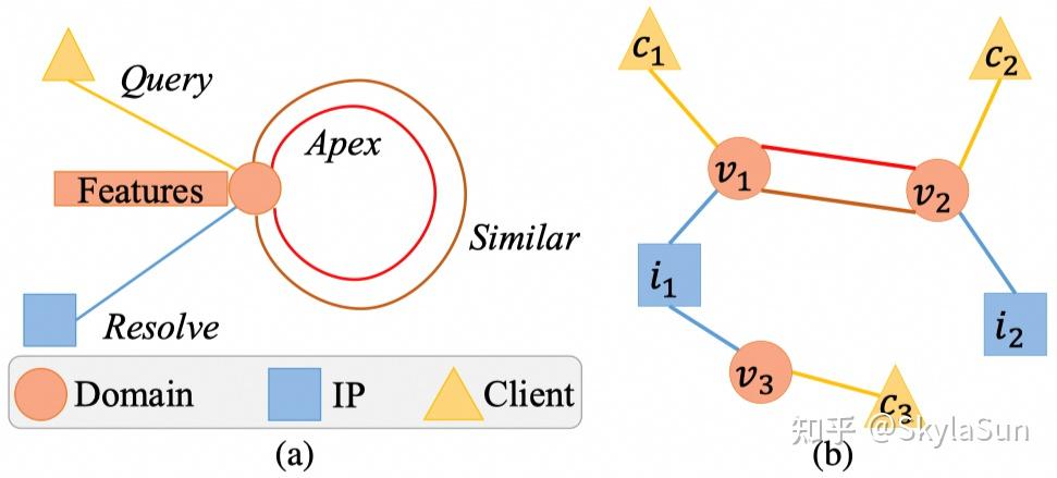 [论文笔记][图应用] Multi-Instance Adversarial Attack on GNN-Based Malicious Domain Detection - 知乎
