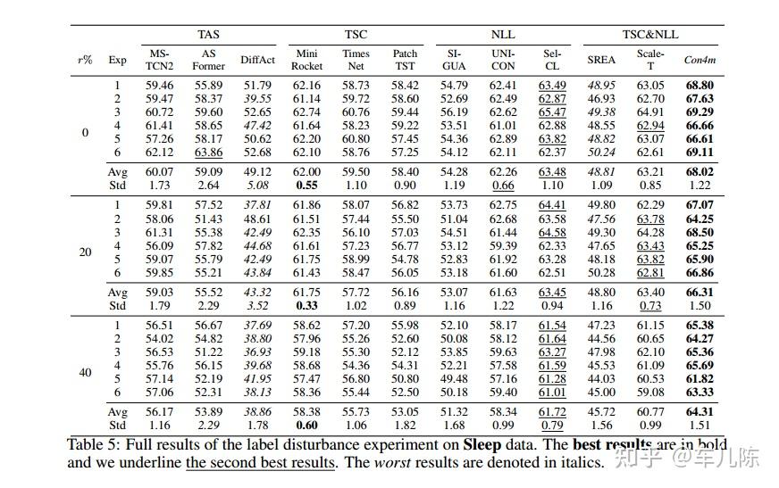 Con4m: Context-aware Consistency Learning Framework for Segmented Time Series Classification - 知乎