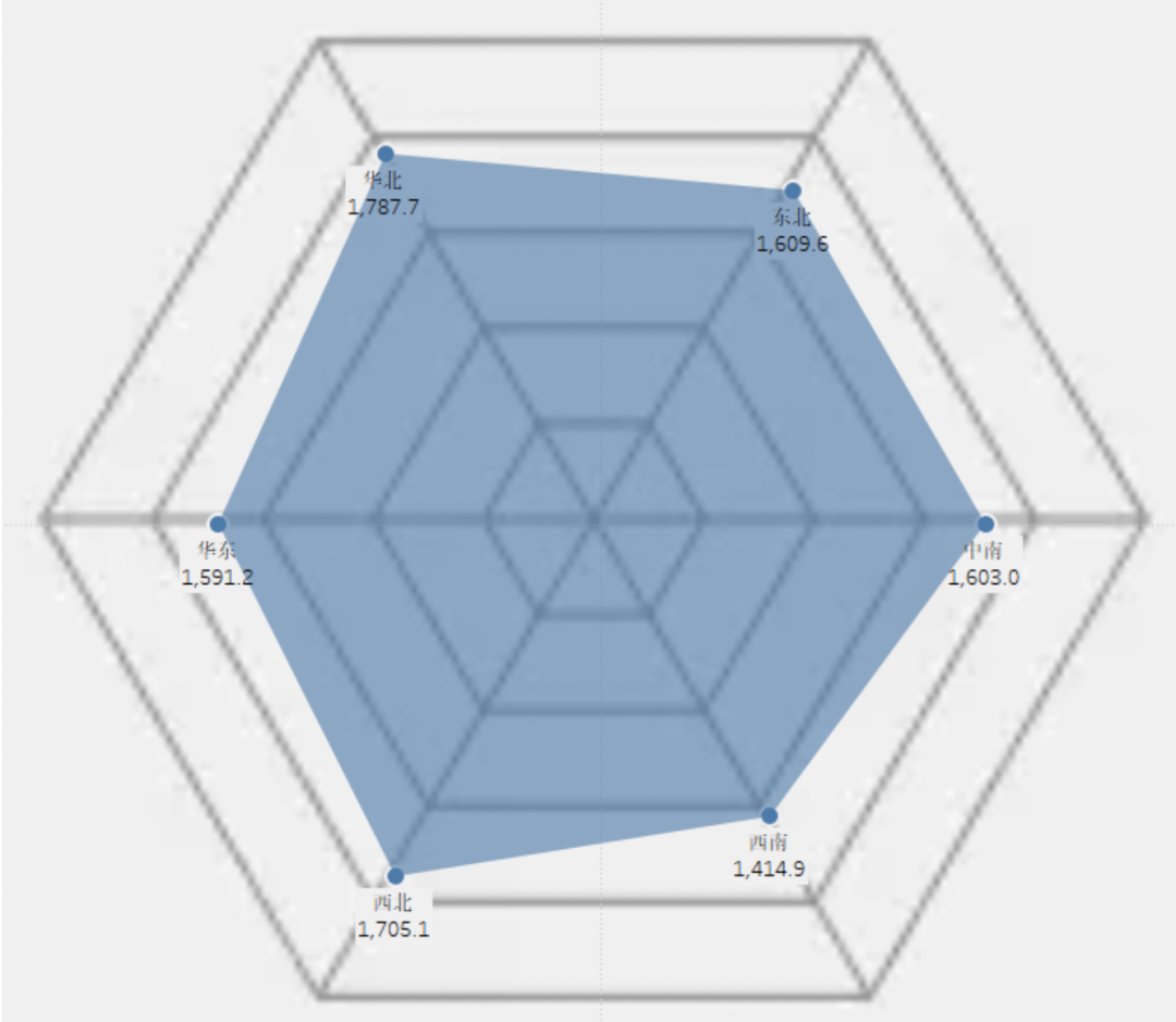 举个栗子！Tableau 技巧（238）：可灵活对比的雷达图（Radar Chart） - 知乎