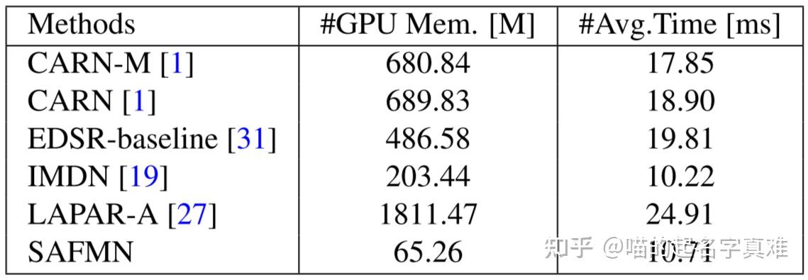 Spatially-Adaptive Feature Modulation for Efficient Image Super-Resolution - 知乎