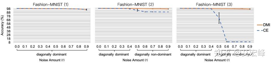 [标签噪声] Robust Loss合集（附代码） - 知乎