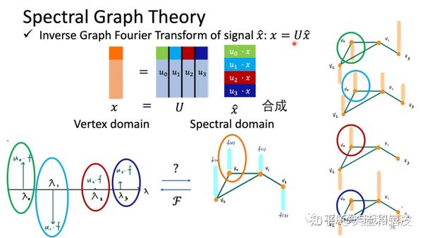 对Spectral-Based GNN的一点理解 - 知乎
