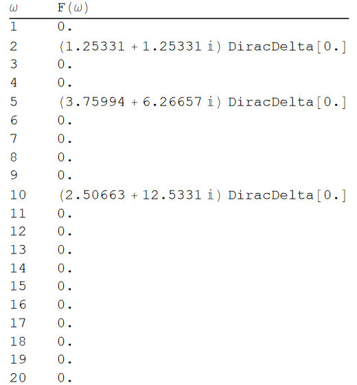 通过例子理解傅里叶变换之一(mathematica实现) - 知乎