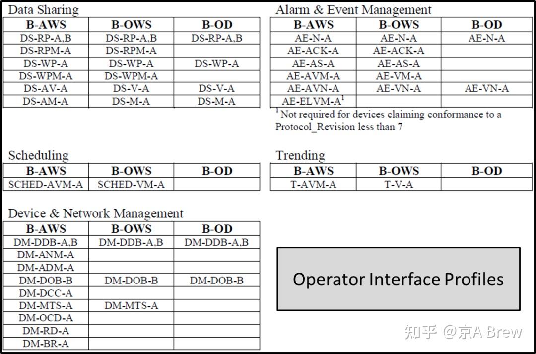 Niagara中的数据同步方式——BACnet协议简介及数据轮询 - 知乎