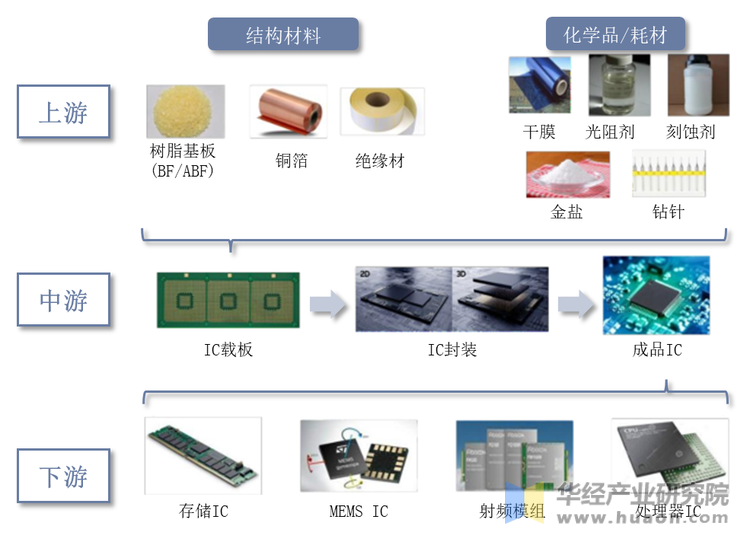 2025年中国ABF载板产业链、生产工艺及应用需求结构 - 知乎