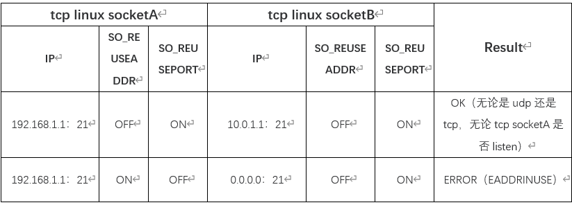 socket编程中的reuseaddr和reuseport - 知乎