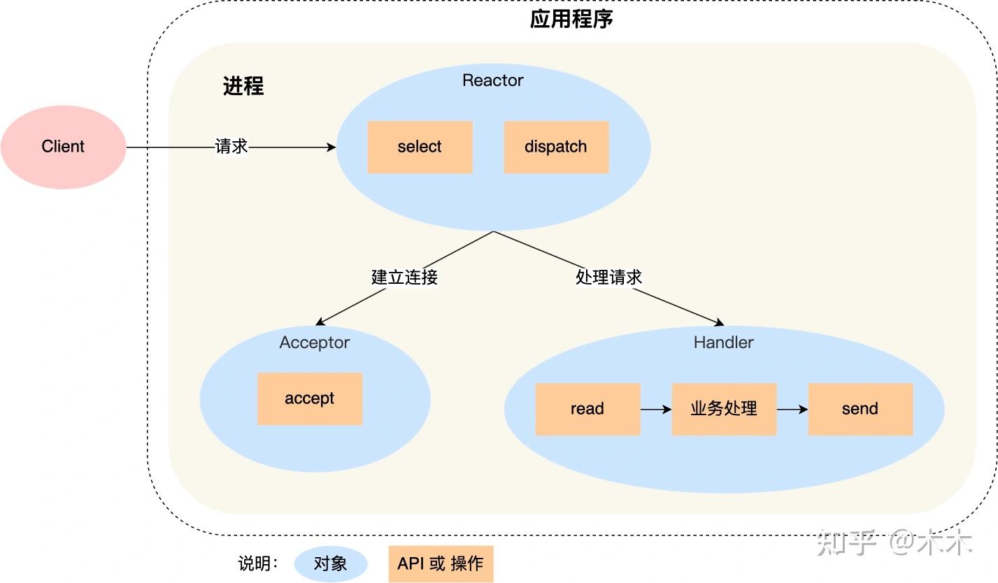 Redis(四)：线程模型 - 知乎