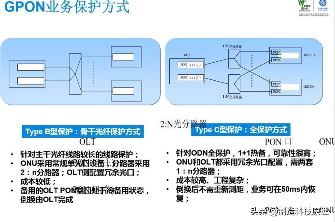 一文掌握GPON的网络规划及组网方法 - 知乎