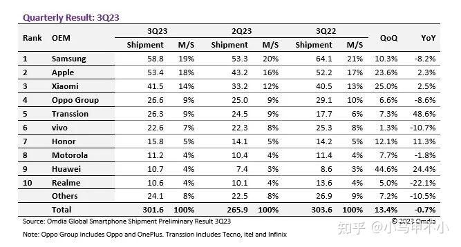 2012-2023全球各地、各国手机出货量/销量，持续更新 - 知乎