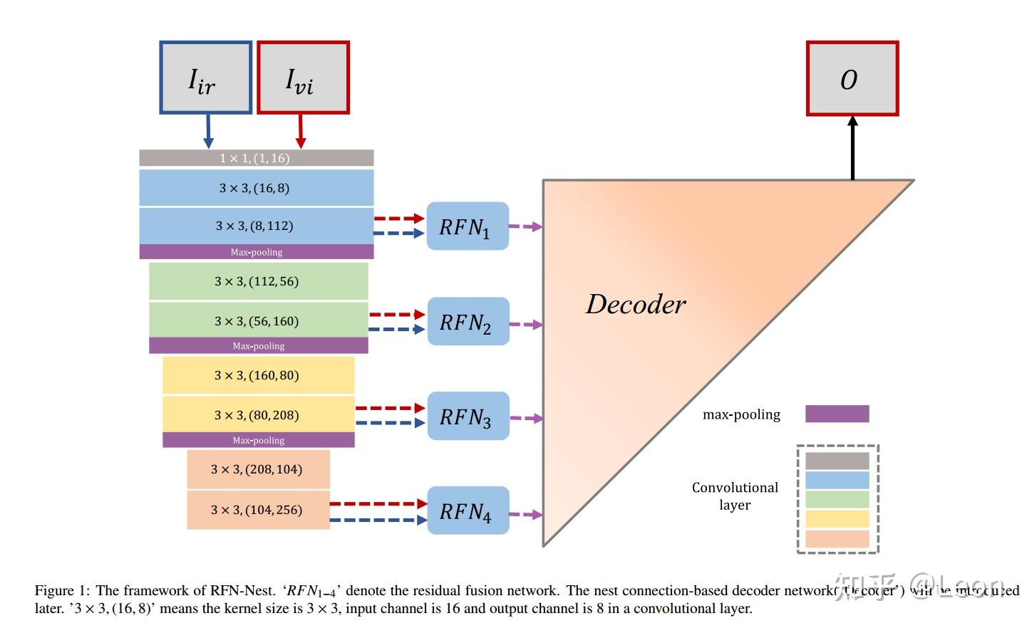 [paper_reading] RFN-Nest: An end-to-end residual fusion network for infrared and visible images - 知乎