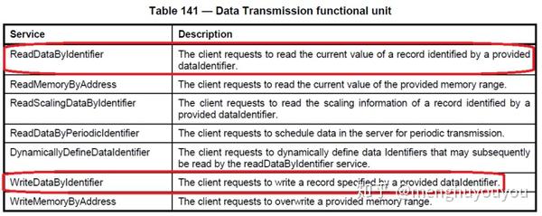 UDS协议详解系列--数据传输功能单元3 - 知乎
