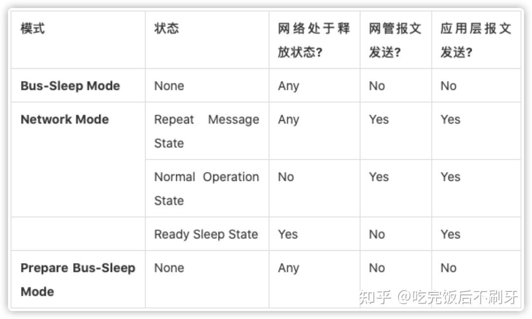 Autosar CanNm 网络管理 - 知乎