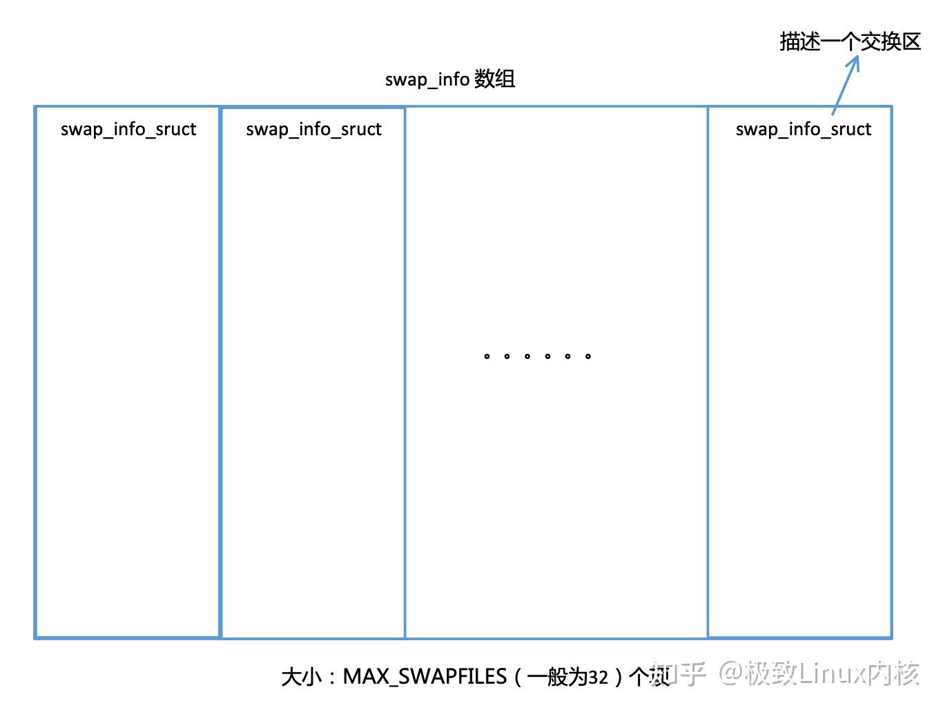 Linux虚拟内存管理之Swap Management（交换管理） - 知乎