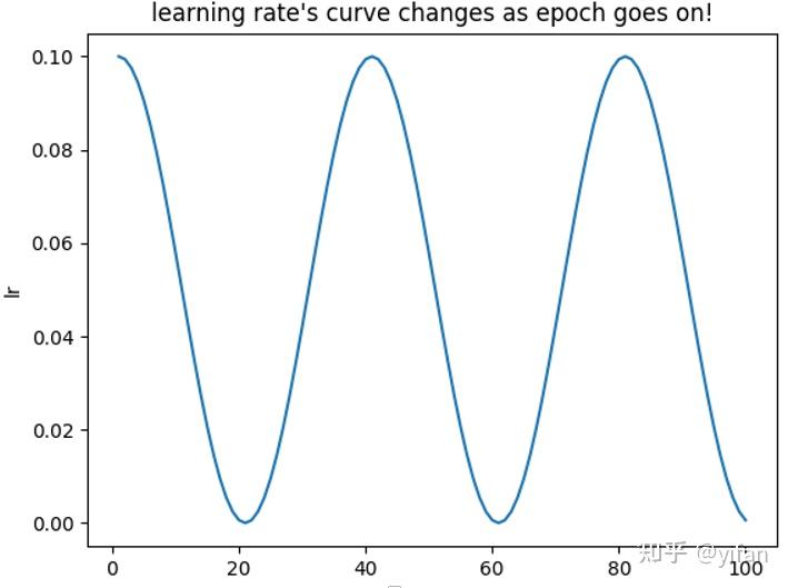 【pt-07】学习率调整-torch.optim.lr_scheduler - 知乎