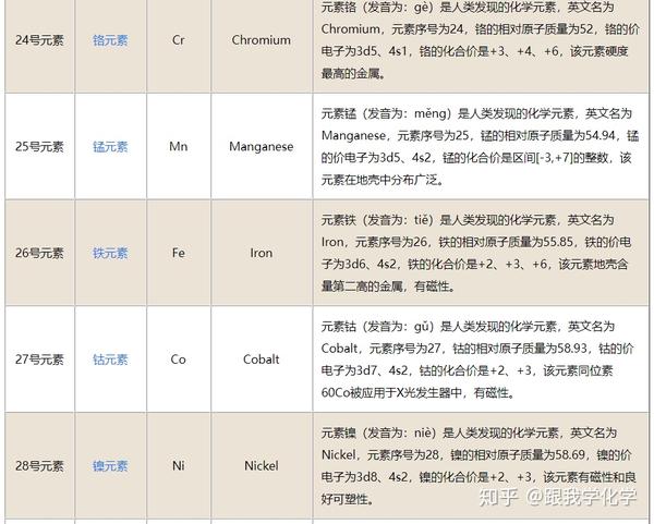 金属元素都包含哪些？ - 知乎