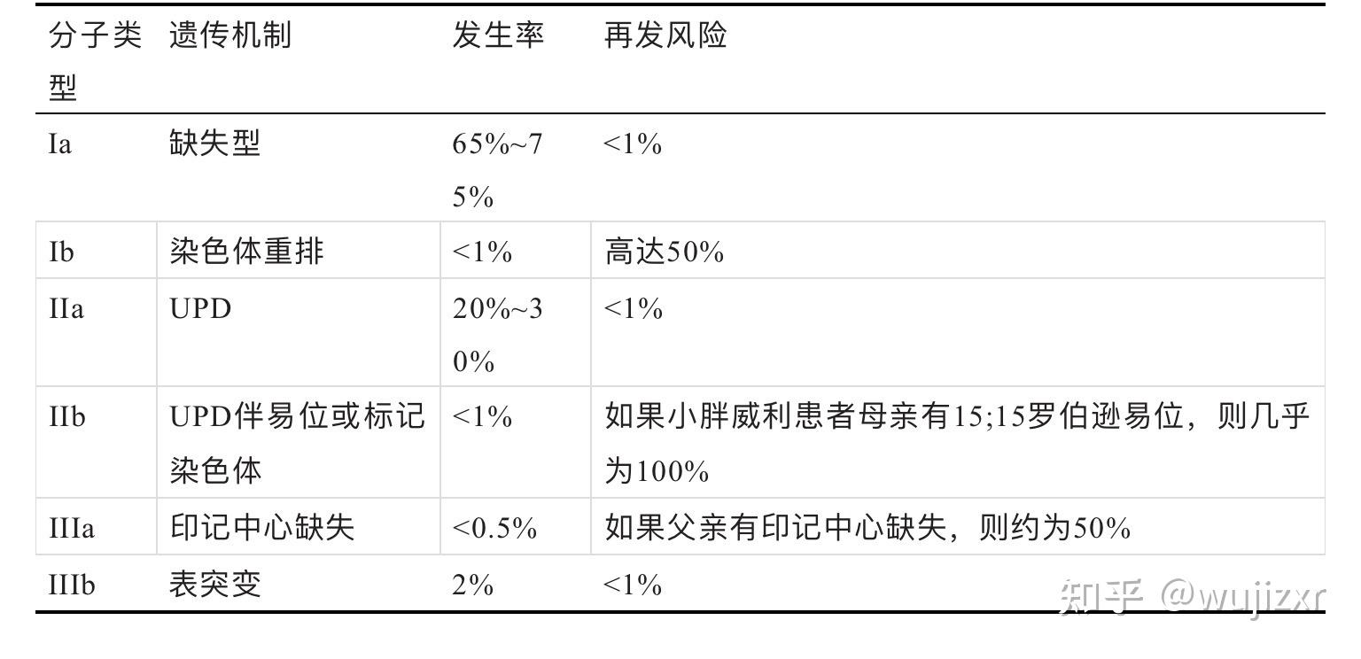 小胖威利综合征（PRADER-WILLI SYNDROME; PWS）那些事儿 - 知乎