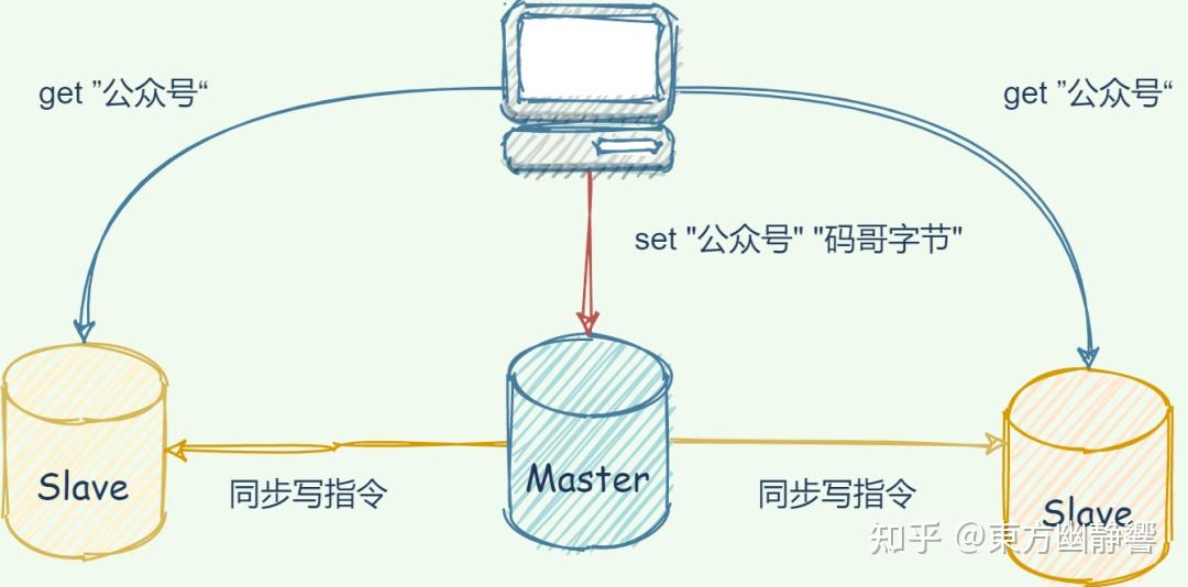 38 张图详解 Redis：核心架构、发布订阅机制、9大数据类型底层原理、rdb和aof 持久化、高可用架构、性能问题排查和调优 知乎