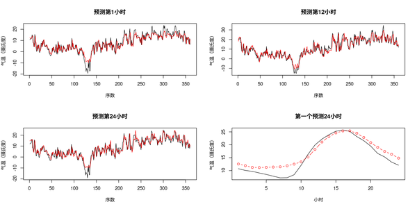 深度学习 时间序列分析实例（一） 知乎