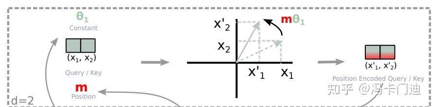 旋转位置编码RoPE(LLaMA):ROFORMER——ENHANCED TRANSFORMER WITH ROTARY POSITION ...