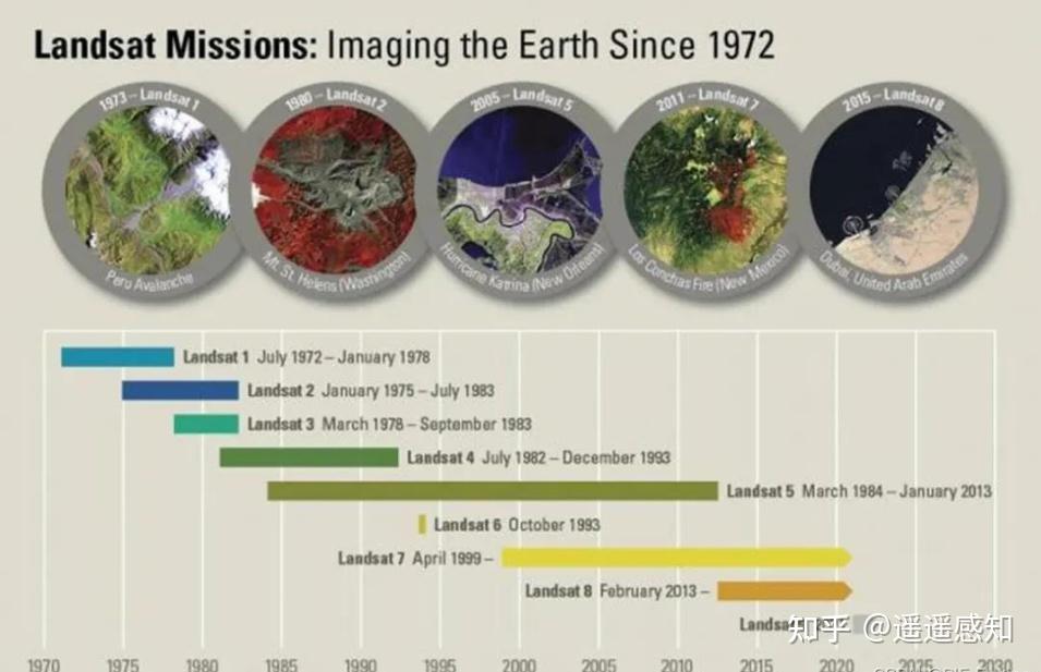 Landsat 系列卫星数据集详细介绍 - 知乎