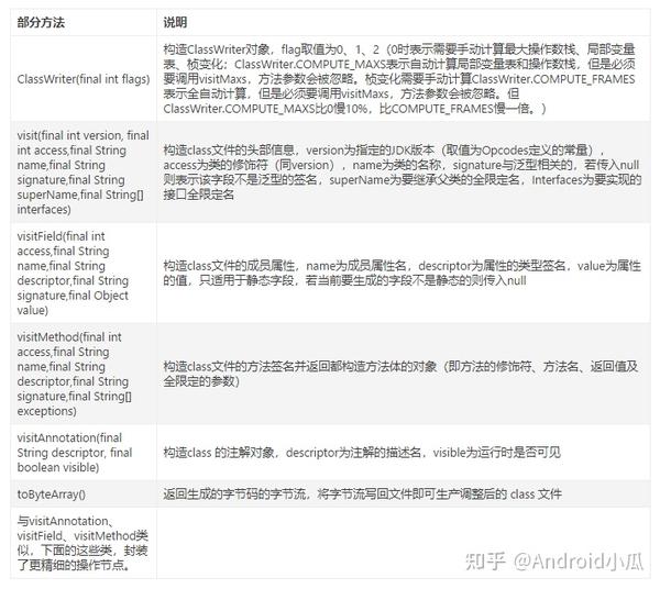 精准化测试看asm在android中的强势插入 Asm 知乎