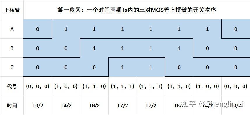 无刷电机控制（八）SVPWM之三角载波 - 知乎