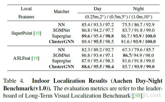 [2022]ClusterGNN: Cluster-based Coarse-to-Fine Graph Neural Network for Efficient Feature ...