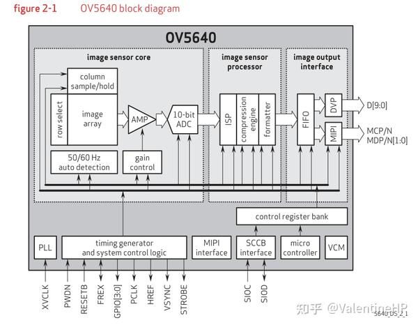 FPGA之旅设计99例之第十八例----OV5640摄像头SCCB时序 - 知乎