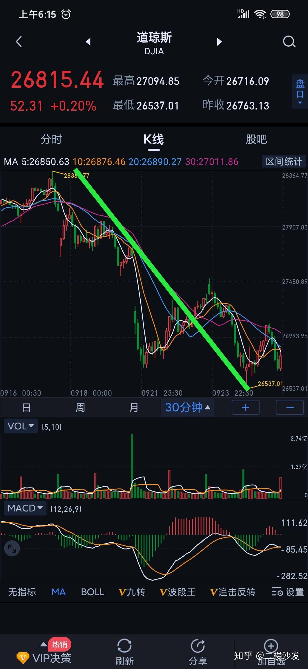 2020.09.25 回顾昨晚美股截图时间点好巧合 - 知乎