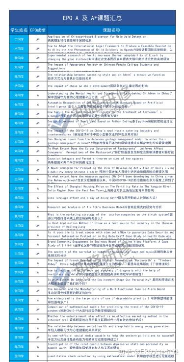 EPQ到底是个啥还有人不知道？为啥能加分？怎么加？ - 知乎