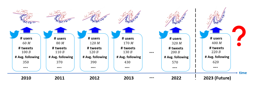 [ICLR'23 top 5%] Temporal Domain Generalization with Drift-Aware Dynamic Neural Networks - 知乎