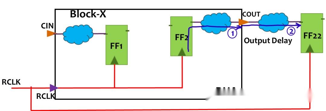 顶层Top Hierarchy Flow中的IO时序优化（高端IC后端训练营即将开营啦？） - 知乎