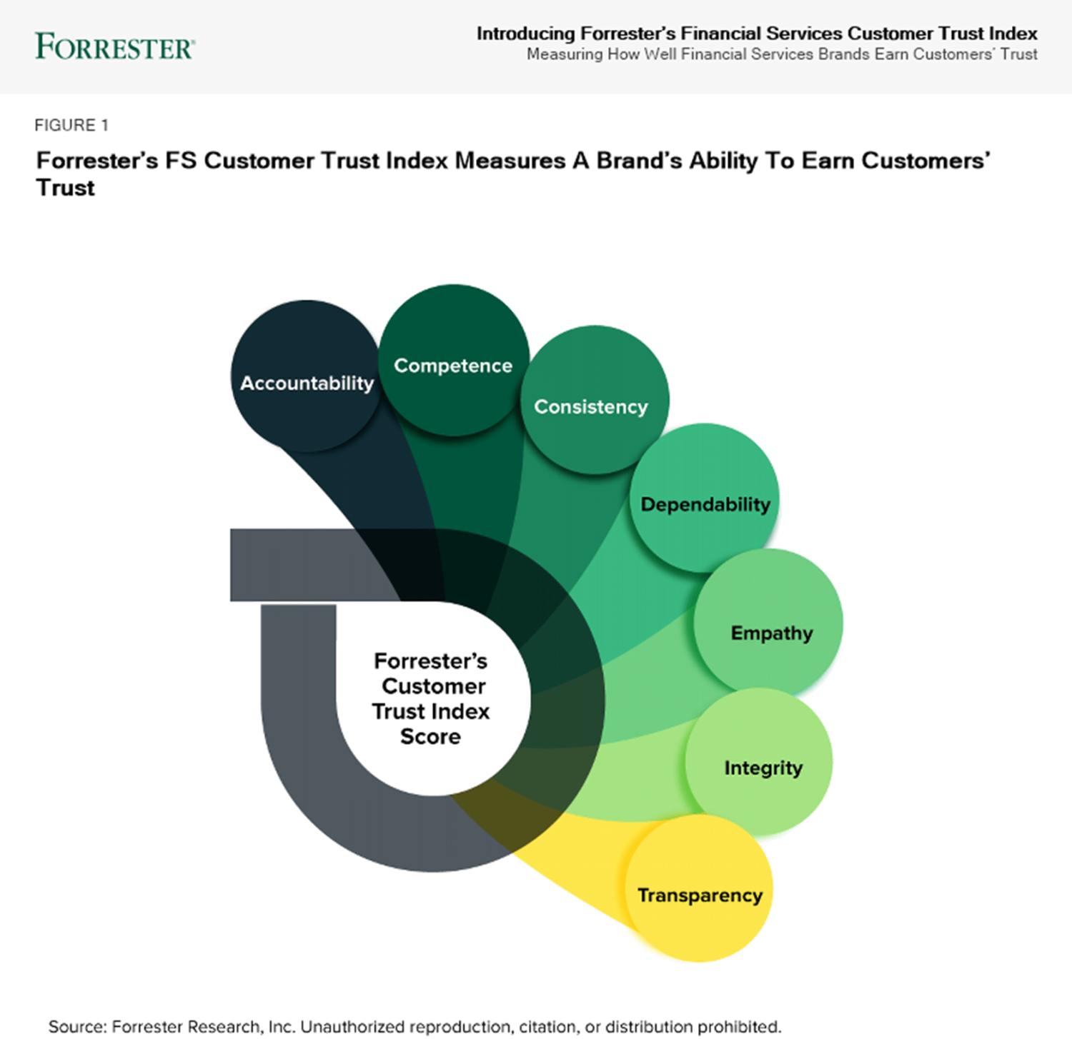 金融机构如何衡量客户信任度——Forrester 全新推出金融服务客户信任指数 - 知乎