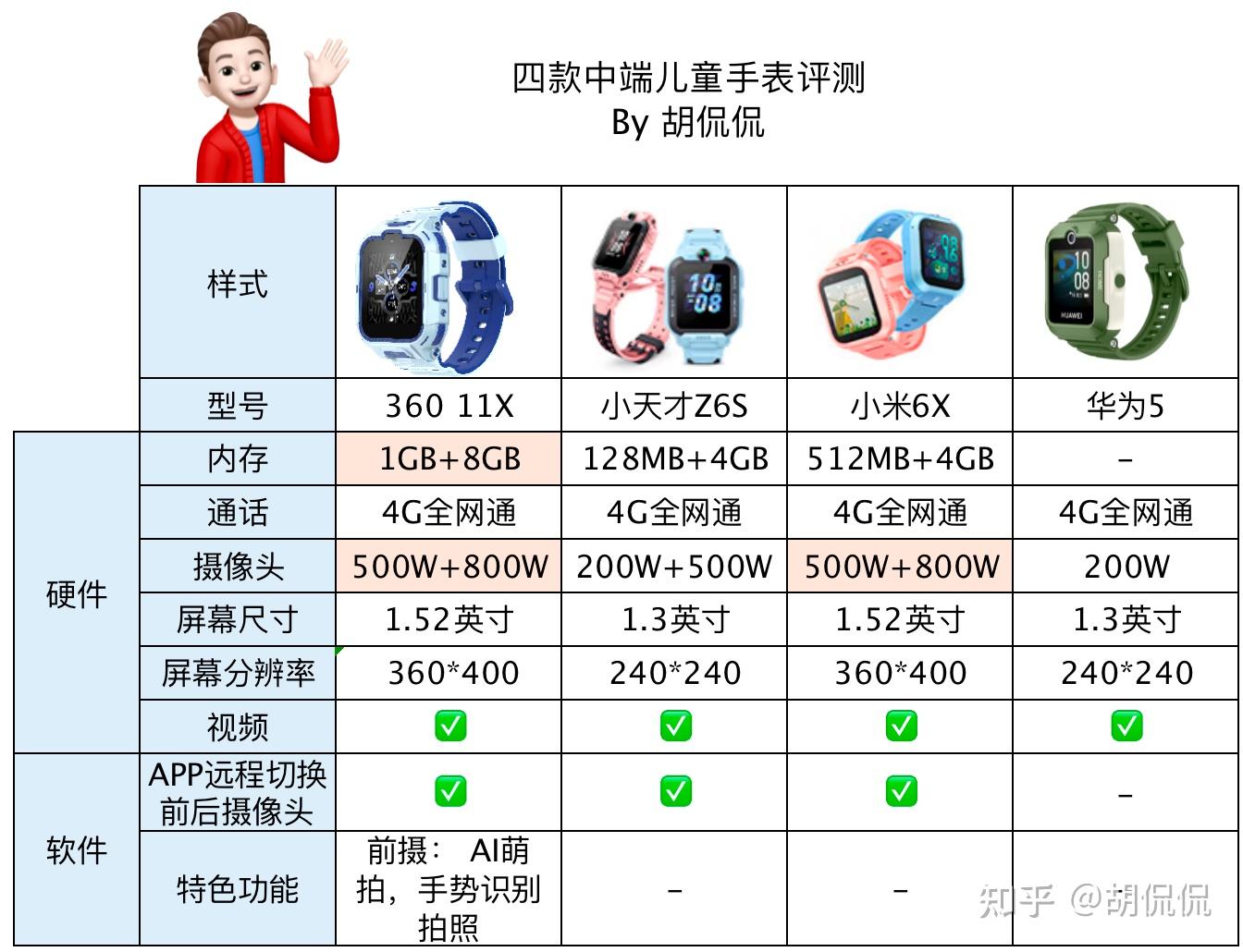 儿童手表！ 自费三千买360 11X， 小天才Z6S， 米兔6X， 华为5， 一次帮你解决儿童手表选购的问题， 万字长文评测 - 知乎