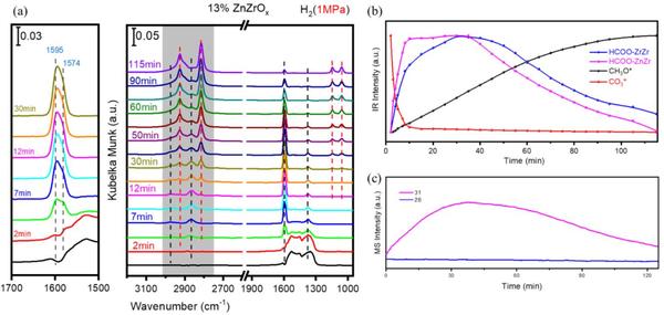李灿院士团队JACS：Operando手段揭示ZnZrOx固溶体催化剂Zn-O-Zr不对称活性位点促进CO₂加氢制甲醇 - 知乎