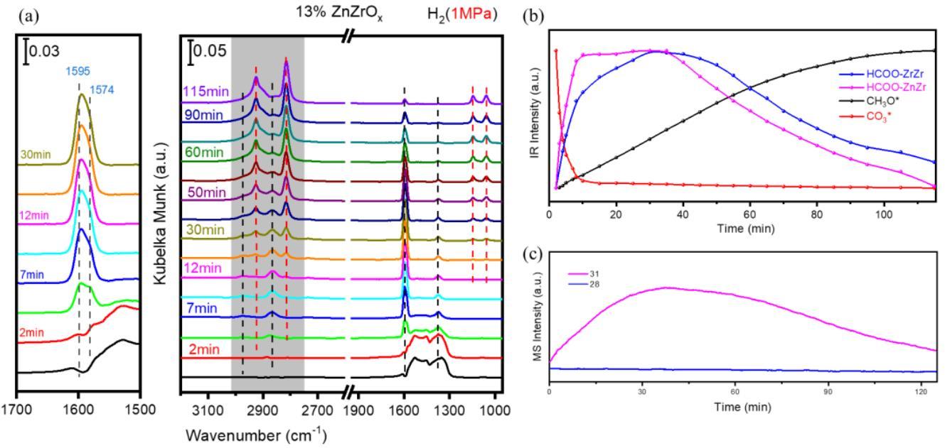 李灿院士团队JACS：Operando手段揭示ZnZrOx固溶体催化剂Zn-O-Zr不对称活性位点促进CO₂加氢制甲醇 - 知乎