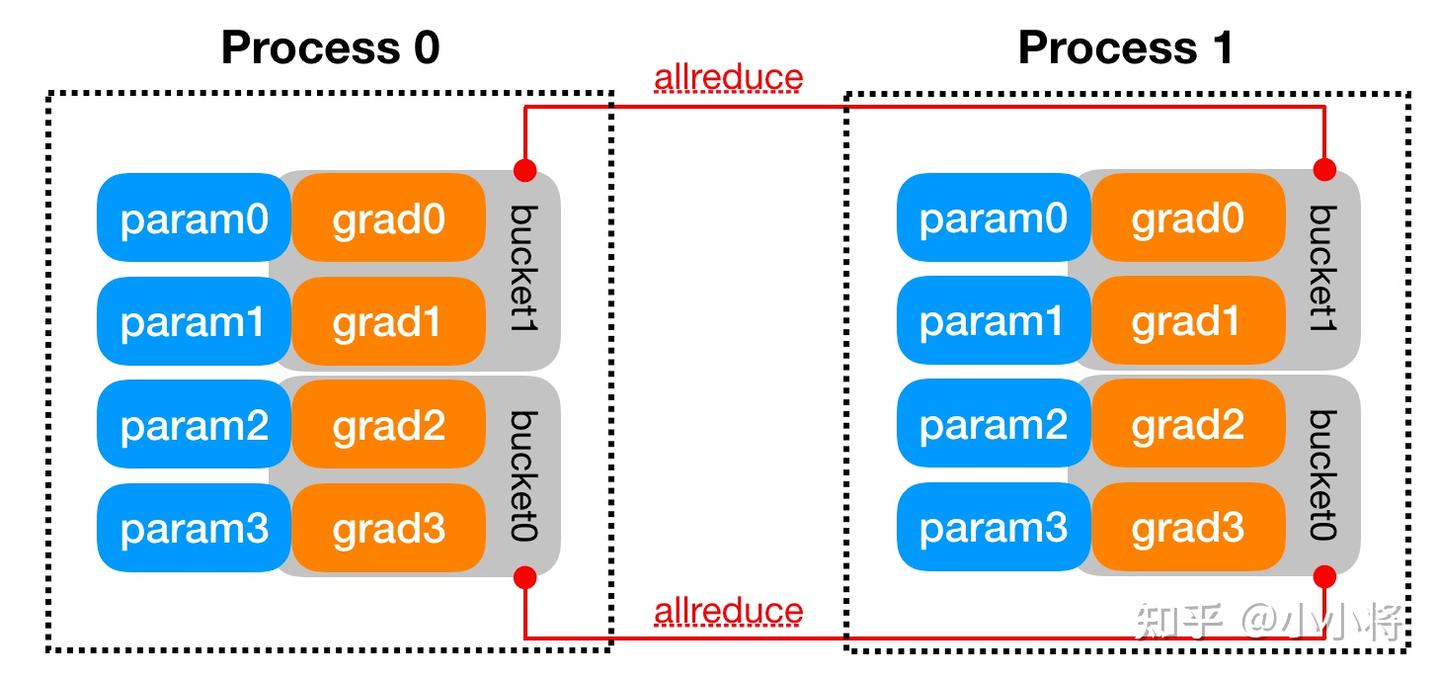 PyTorch分布式训练简明教程(2022更新版) - 知乎