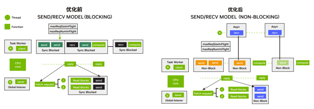 NVIDIA 携手腾讯开发和优化 Spark UCX 实现性能跃升 - 知乎