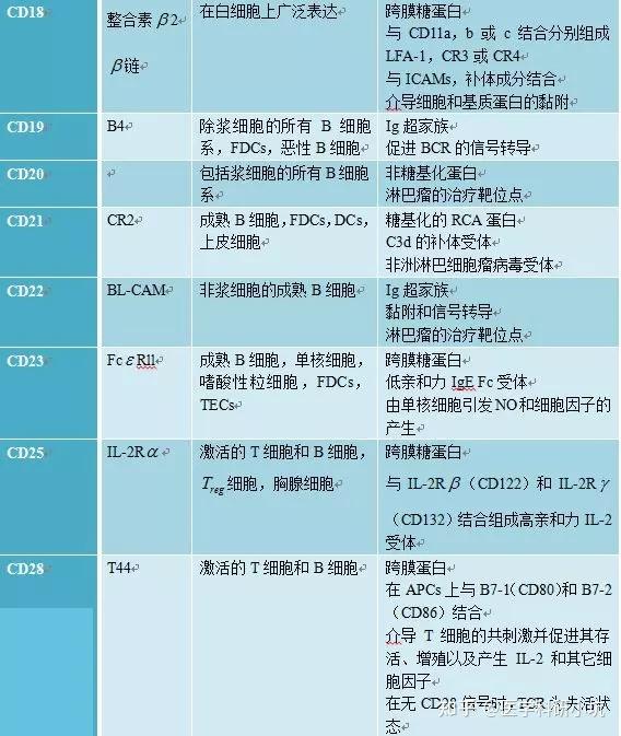 常说的CD3,CD4,CD8,CD19,CD34,CD45 是什么？ - 知乎