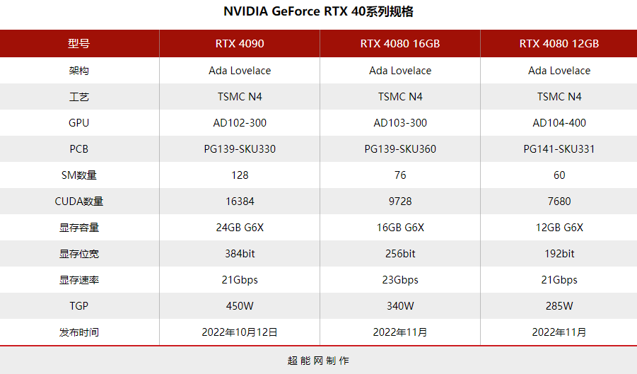 4000系列显卡:RTX4080/RTX4090售价公布性能翻倍 - 知乎